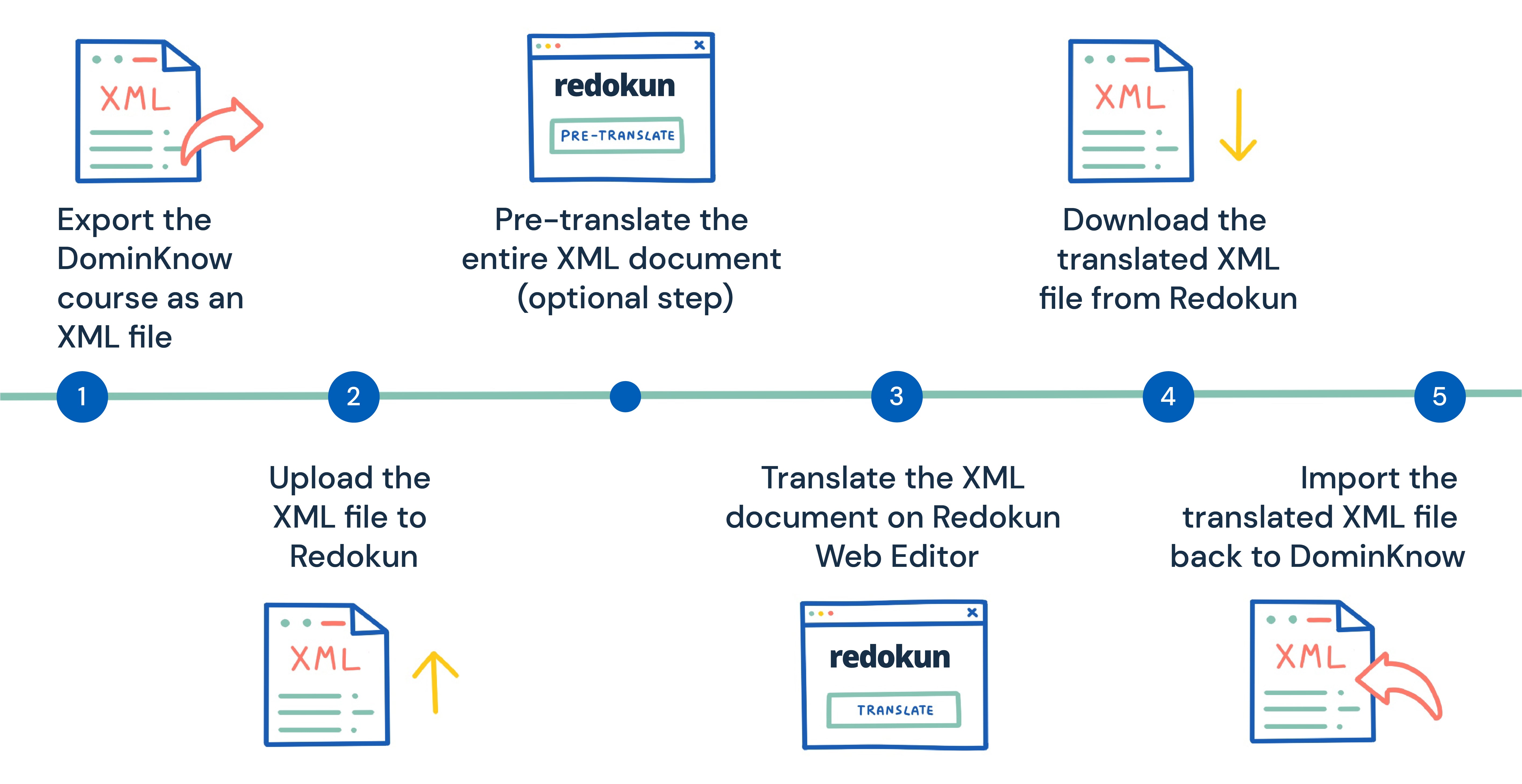 The Fast Guide to DominKnow Translation - eLearning Localization ... The Fast Guide to DominKnow Translation - eLearning Localization ...